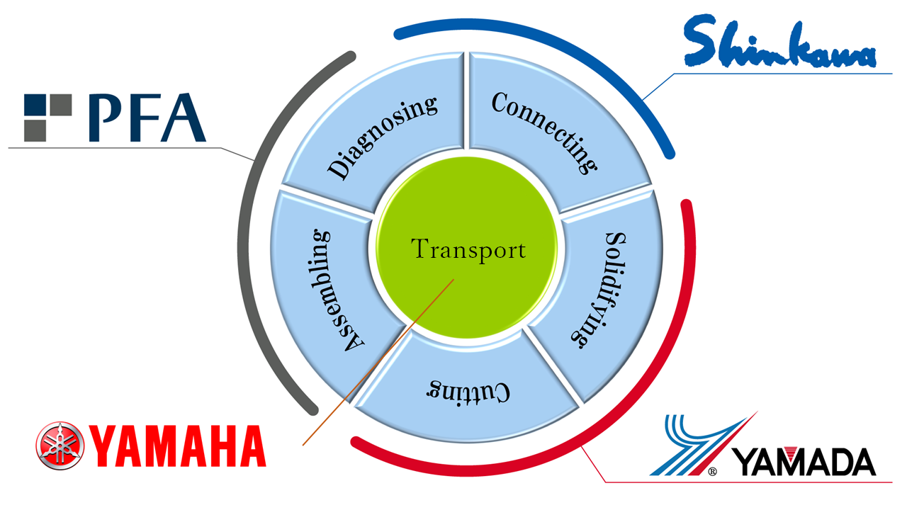 What is Yamaha Robotics | Yamaha Robotics| Yamaha Robotics | Yamaha ...